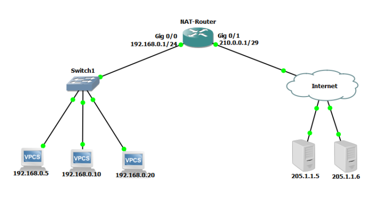 Network Address Translation (NAT)