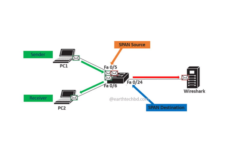Switch Port Analyzer (SPAN)