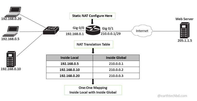 Network Address Translation (NAT)